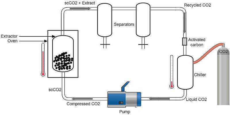 Supercritical CO2 (scCO2) depollution - Plateforme POLYREC, de l ...