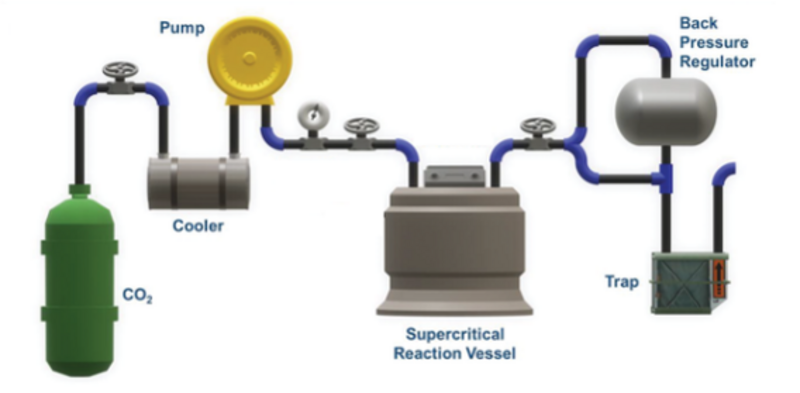 Supercritical CO2 (scCO2) depollution - Plateforme POLYREC, de l ...